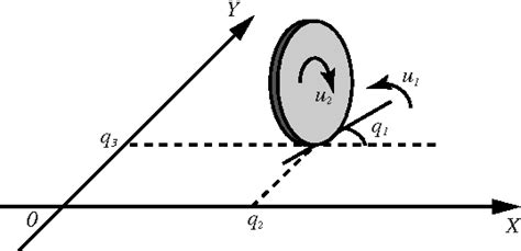 Figure From DYNAMIC OUTPUT FEEDBACK STABILIZATION OF A CLASS OF NONHOLONOMIC HAMILTONIAN
