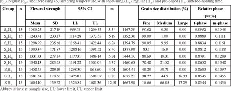Table 1 From Effect Of Different Sintering Process On Flexural Strength