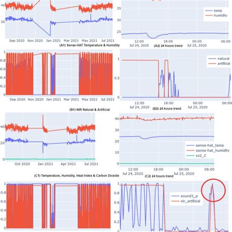 Scaled Vs Non Scaled And Rnn Vs Cnn Model Training Times Download Scientific Diagram