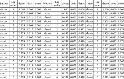 The Results Of Variance Decomposition Of Ecs Ss Ens In Chinas Three