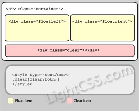 了解CSS浮动以及清理浮动Float 点不着蚊香 SegmentFault 思否