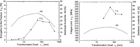 The Comparison Of Dependences Of Elongation To The Fracture A And Of Download Scientific