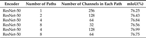 Table 1 From Efficient Semantic Segmentation Using Multi Path Decoder Semantic Scholar