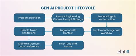 Elint Blog Differences In The Project Lifecycles Of Generative Ai And