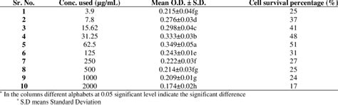 Against Fmdv The Antiviral Activity Of O Europaea Stem Aqueous Extract