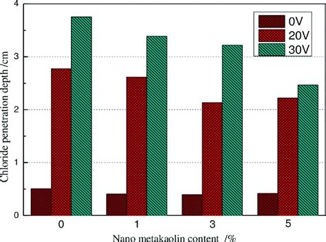 Chloride Diffusion Depth Of Go Added Concrete Under The Electric Download Scientific Diagram