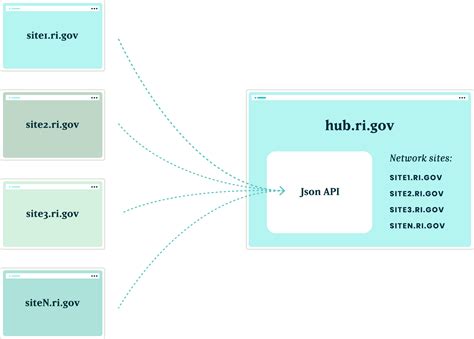 Asynchronous Messaging Platform For The State Of Rhode Island Digital