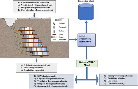 Life Of Mine Optimization For Integrated Open Stope Development And Production Scheduling Using
