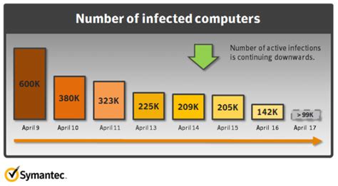 Flashback Malware Still On 140000 Macs Despite Apples Fix 9to5mac