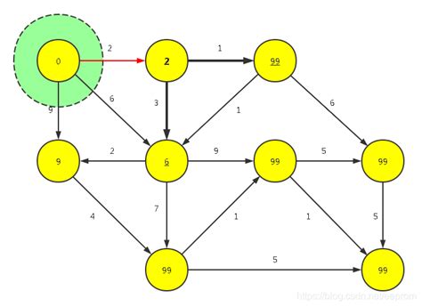 最短路dijkstra算法详解：dijkstra（图解） eeprom的博客 csdn博客 为什么用迪克斯屈拉算法能在图中找出从一点到任一点的最短路