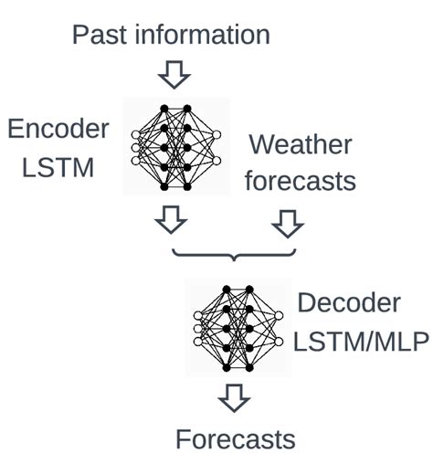 2 encoder decoder architecture download scientific diagram