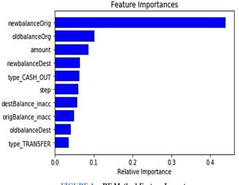 Figure 1 From Credit Card Fraud Identification Using Logistic Regression And Random Forest