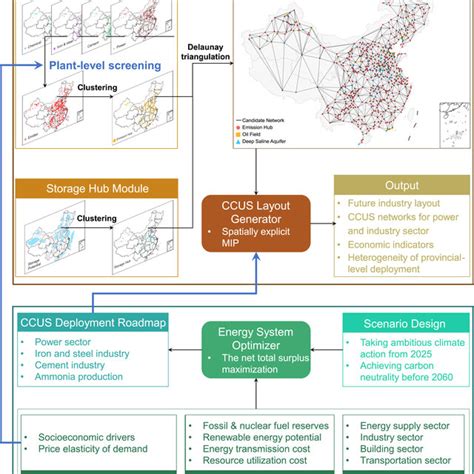 Pdf Chinas Multi Sector Shared Ccus Networks In A Carbon Neutral Vision