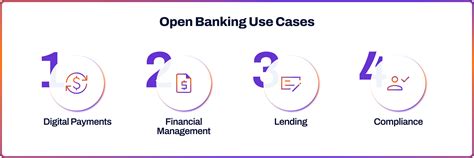 Open Banking Use Cases Transforming Businesses