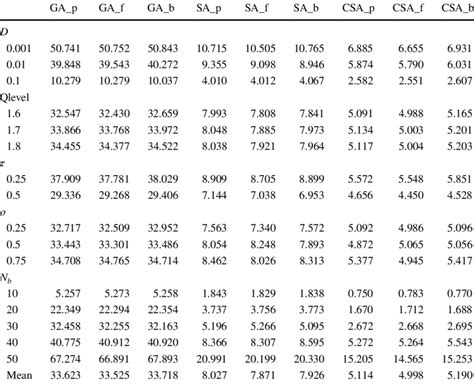 Performances Of Rpd Of Algorithms For Parameters As N 60 Download