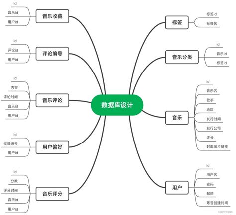 Python 个性化音乐推荐系统 基于用户和物品的协同过滤 Django框架 Csdn博客