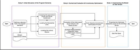 Figure 1 From Computational Generation Of A Spatial Layout Through