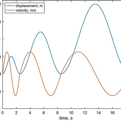 Plots Of The Applied Displacement And Velocity In The Cyclic Tensile Download Scientific