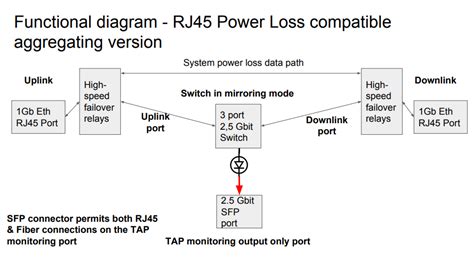 Data Taps Efficient Network Monitoring Solutions