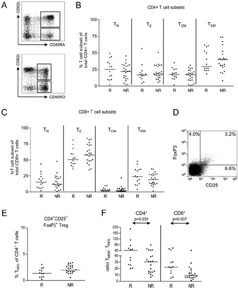 The Frequency Of Effector Memory And Regulatory T Cell Subsets In The