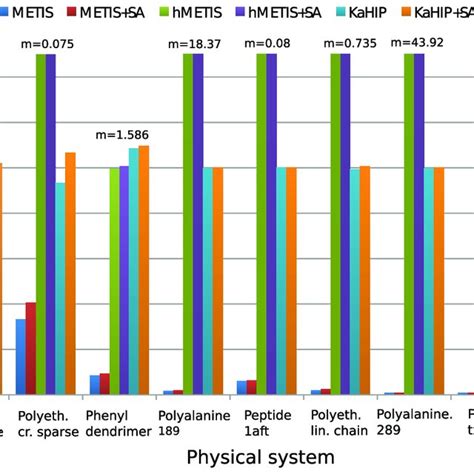 Computing Time For Partitioning Test Systems Of Table 1 We Use The