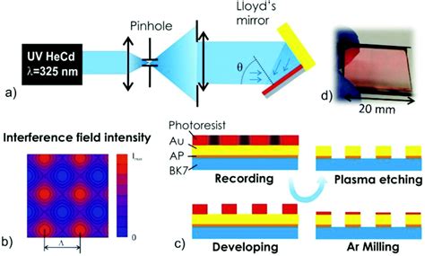 Tunable Laser Interference Lithography Preparation Of Plasmonic