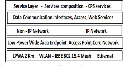 Figure 2 From Interoperability Framework For Cyber Physical Systems