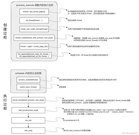 实现用户进程linux 任务切换的做法 不用call或jmp Csdn博客