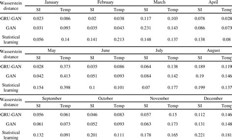 Wasserstein Distances For The Generated And Raw Data For The Three