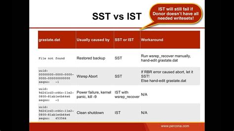 Webinar Percona Xtradb Cluster Operations Youtube