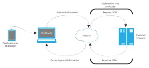 hp developers portal site flow ship api