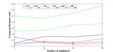 Comparative Analysis Of Performance Ratios Of Heuristic Algorithms 1