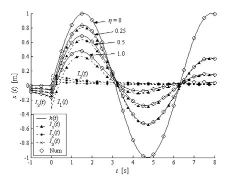 Impulse Response For The Hysteretic Damped Sdof System In Function Of η