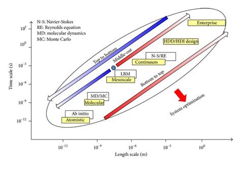 An Illustration Of The Several Multiscale Modeling Methodologies Download Scientific Diagram