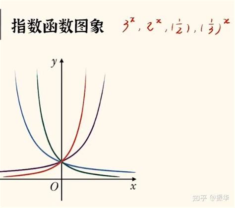 指数函数 知乎