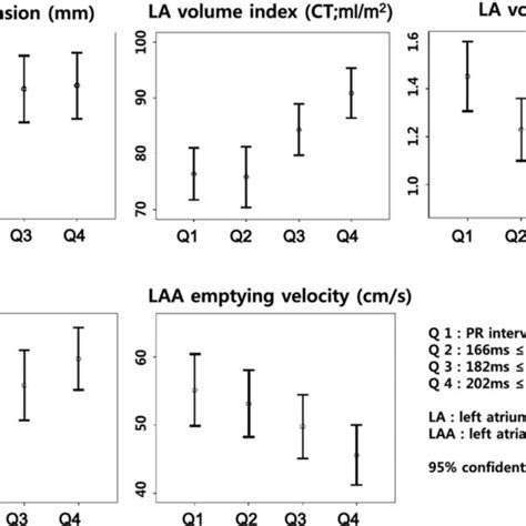 The Association Between A Prolonged PR Interval And Left Atrial Download Scientific Diagram