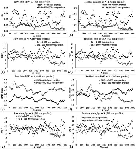 Results Obtained For Different Statistical Roughness Parameters For Raw
