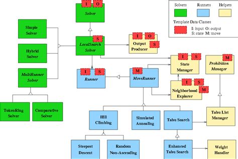 Figure 1 From Easylocal An Object Oriented Framework For Flexible