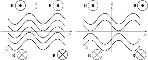symmetric and asymmetric kink modes download scientific diagram
