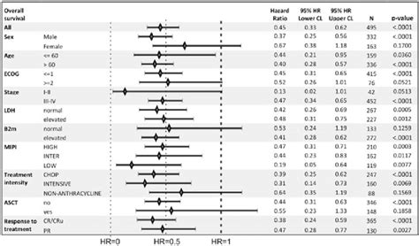 Post Hoc Exploratory Analysis Using Cox Proportional Hazards Regression
