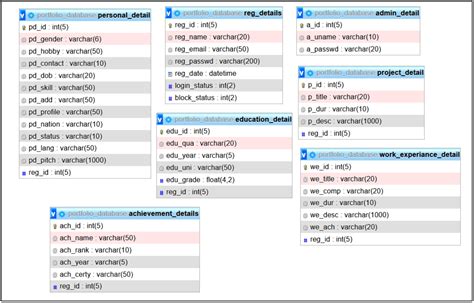 Portfolio Management System Mca Project Using Php And Mysql 1000 Projects
