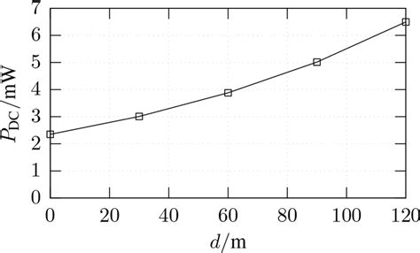 simulated power consumption pdc of the analogue equaliser for different