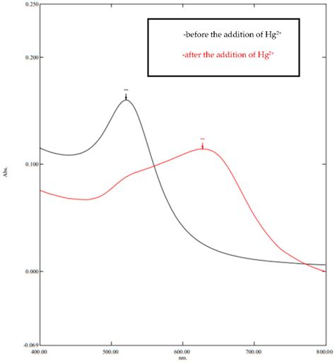 Development Of A Colorimetric Paper Sensor For Hg2 Detection In Water Using Cyanuric Acid