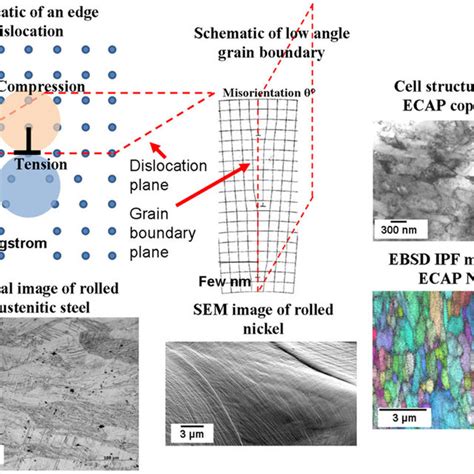 The Contribution Of Interfaces In Single Phase Materials Over Different Download Scientific