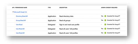 Connect And Navigate The Microsoft Graph Api With Powershell The Lazy