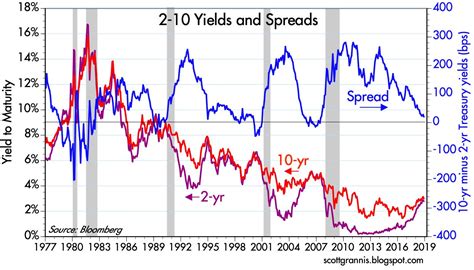 Calafia Beach Pundit The Yield Curve Is Not Forecasting A Recession