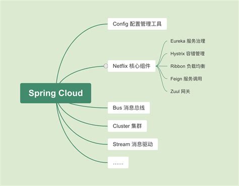 springcloud微服务概述 ta写java 博客园