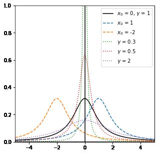 Cauchy PDF With Different Parameters Download Scientific Diagram