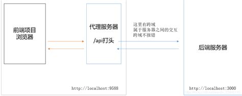 不同环境下处理跨域问题跨域在某个环境才生效 Csdn博客