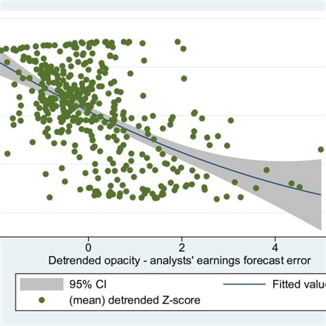 A Scatter Plot Of Detrended Opacity And Risk Taking This Figure